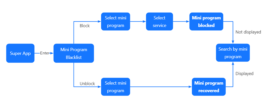 Mini program blacklist | Platform User's Guide | Documentation
