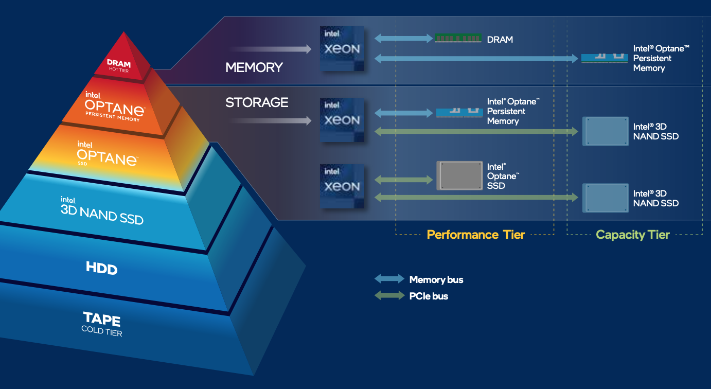 “后Optane时代”的替代存储方案有哪些？-阿里云开发者社区