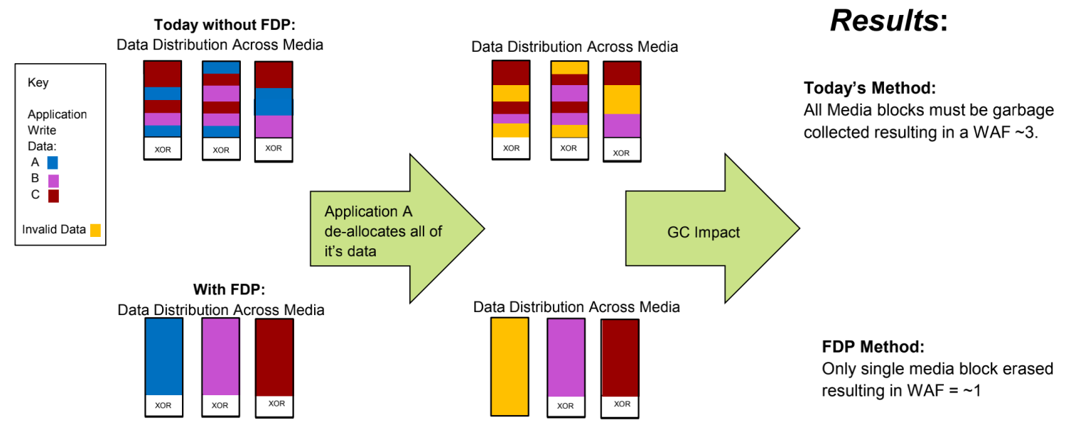 SSD写放大的优化策略要有统一标准了吗？-阿里云开发者社区
