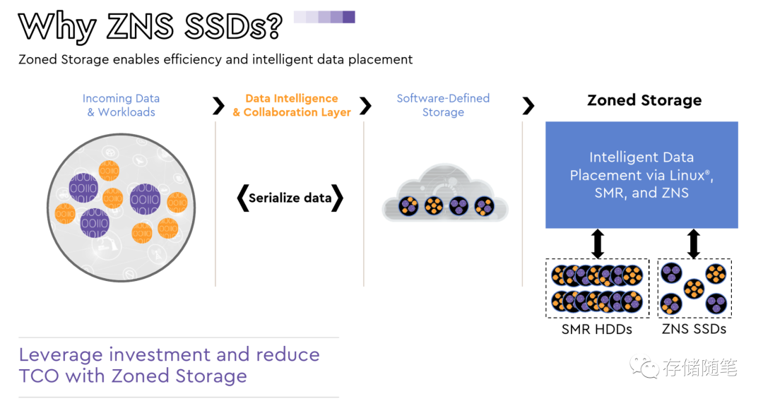 SSD写放大的优化策略要有统一标准了吗？-阿里云开发者社区