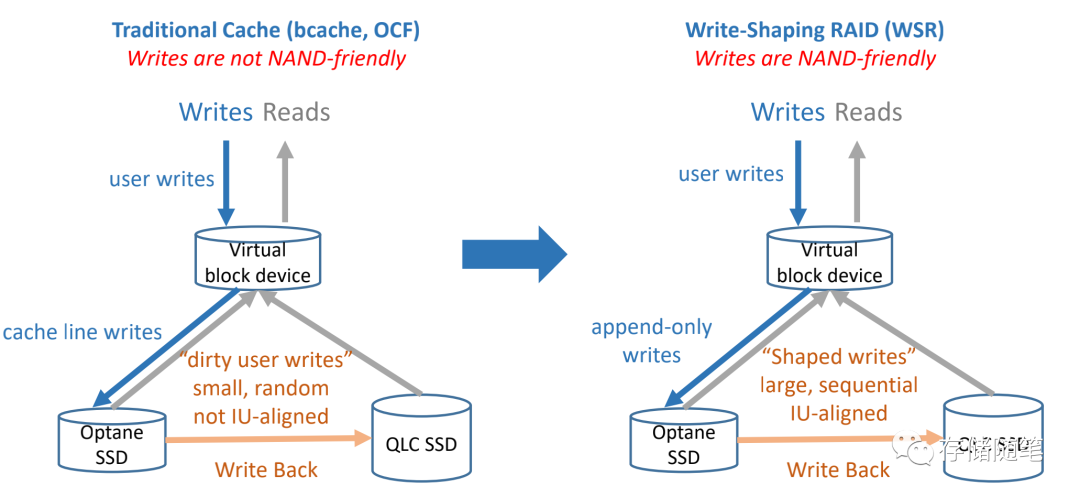 SSD写放大的优化策略要有统一标准了吗？-阿里云开发者社区