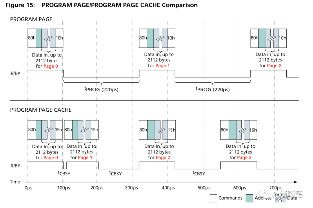 多维度深入剖析QLC SSD硬件延迟的来源-阿里云开发者社区