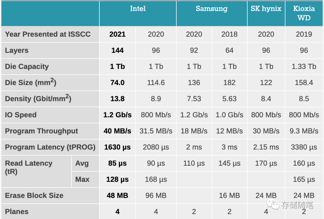 多维度深入剖析QLC SSD硬件延迟的来源-阿里云开发者社区