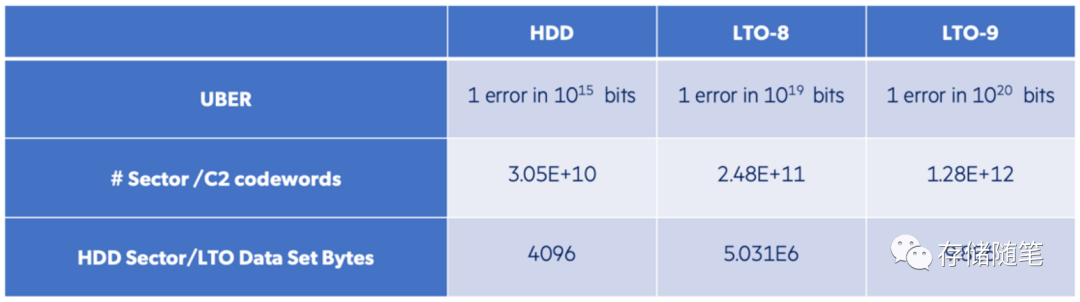 LTO磁带 PK 磁盘HDD：谁会让数据中心变"绿"？-阿里云开发者社区