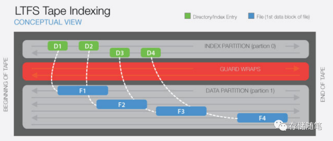 为LTO磁带而生的文件系统LTFS｜主线任务—夺回"秋雅"-阿里云开发者社区