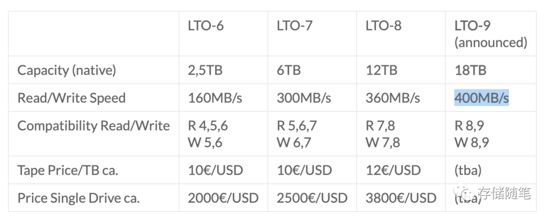 LTO助推磁带大容量存储技术超越磁盘HDD-阿里云开发者社区