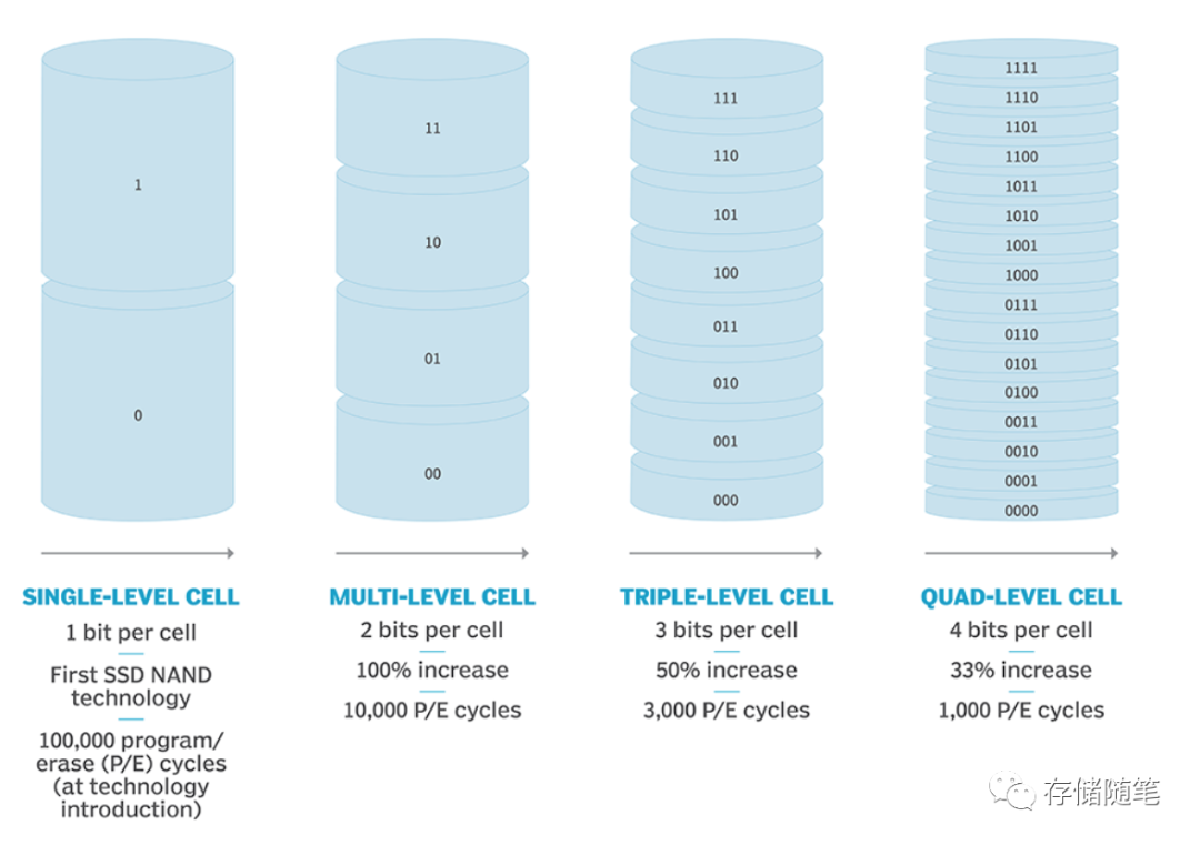 PLC SSD虽来但远，QLC SSD火力全开-阿里云开发者社区