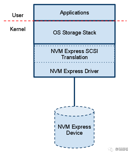 SCSI命令下发方式 :对NVMe硬盘如何实现SCSI命令转换？-阿里云开发者社区