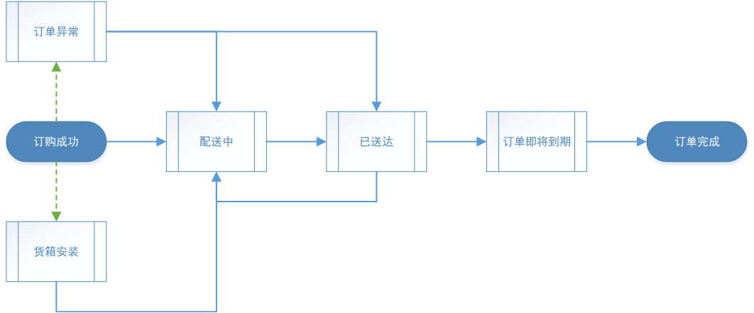 周期订购（CYCLE_ORDER） - 支付宝文档中心