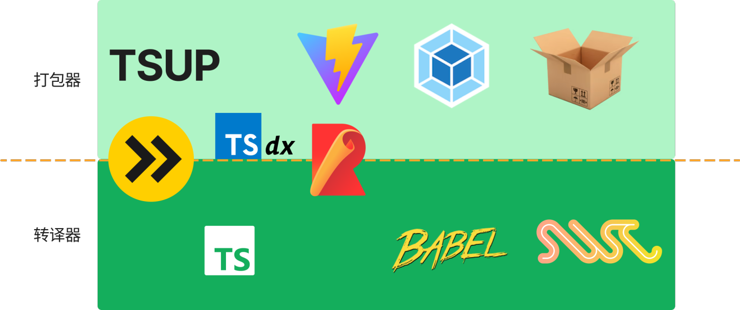 前端工资涨不上去?可能是你没掌握构建工具:关于 Webpack、babel、esbuild、vite、rollup、parcel、swc的那些事 阿里云开发者社区