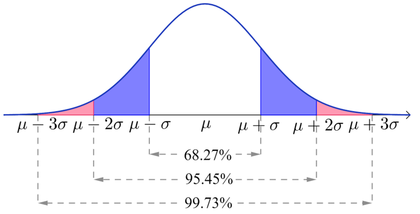 7.5 正态分布 - 贵哥讲数学 - 博客园