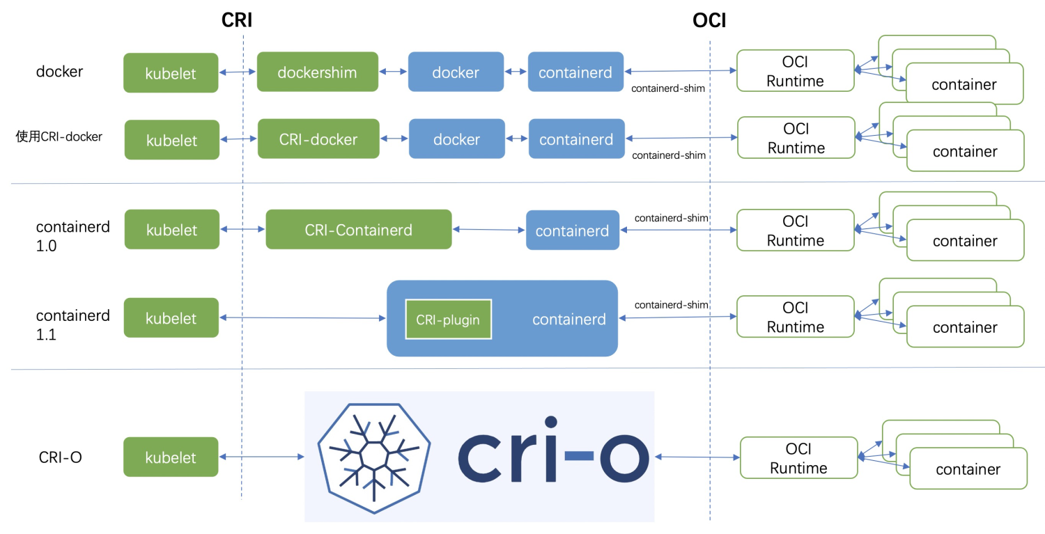 容器运行时探讨--从dockershim正式从K8s删除说起-阿里云开发者社区