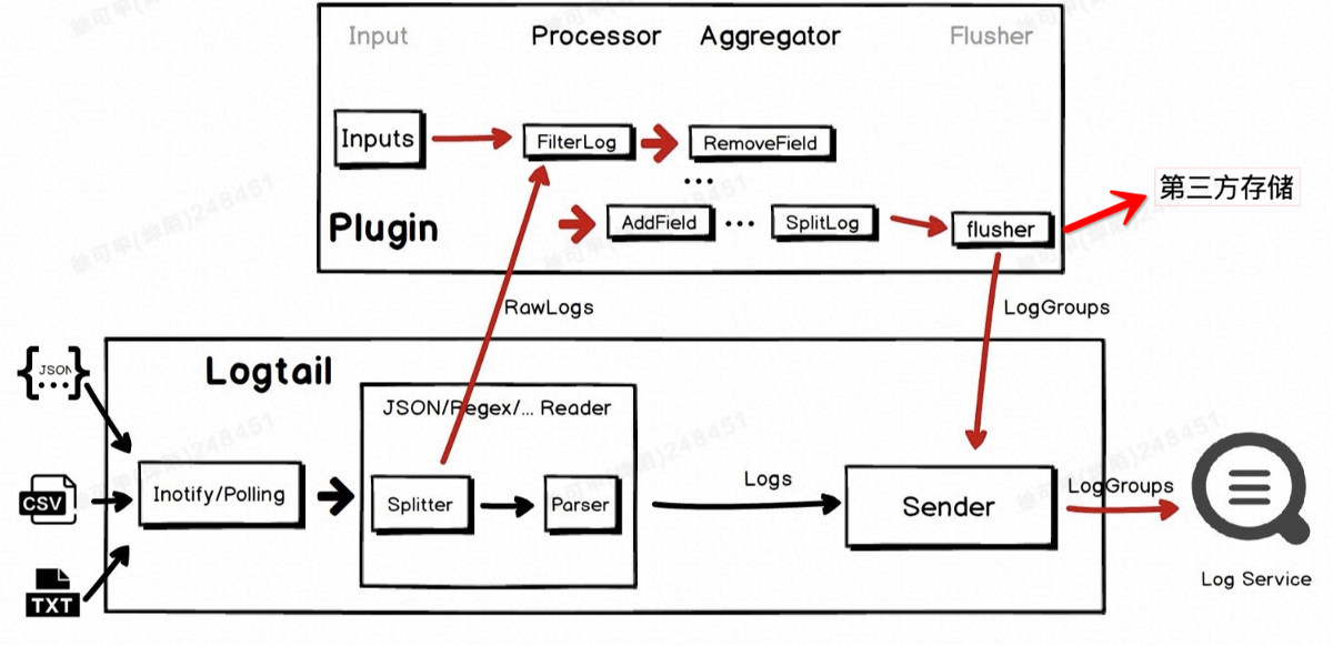 iLogtail社区版使用入门 - iLogtail日志处理实战-阿里云开发者社区