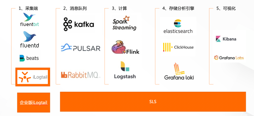 iLogtail社区版使用入门 - iLogtail日志处理实战-阿里云开发者社区