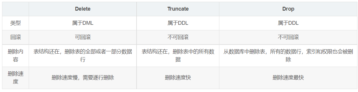 golang-guide/MySQL基础、锁、事务、分库分表、优化.md at main · mao888/golang-guide · GitHub