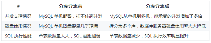 golang-guide/mysql/MySQL基础、锁、事务、分库分表、优化.md at main · mao888/golang-guide · GitHub