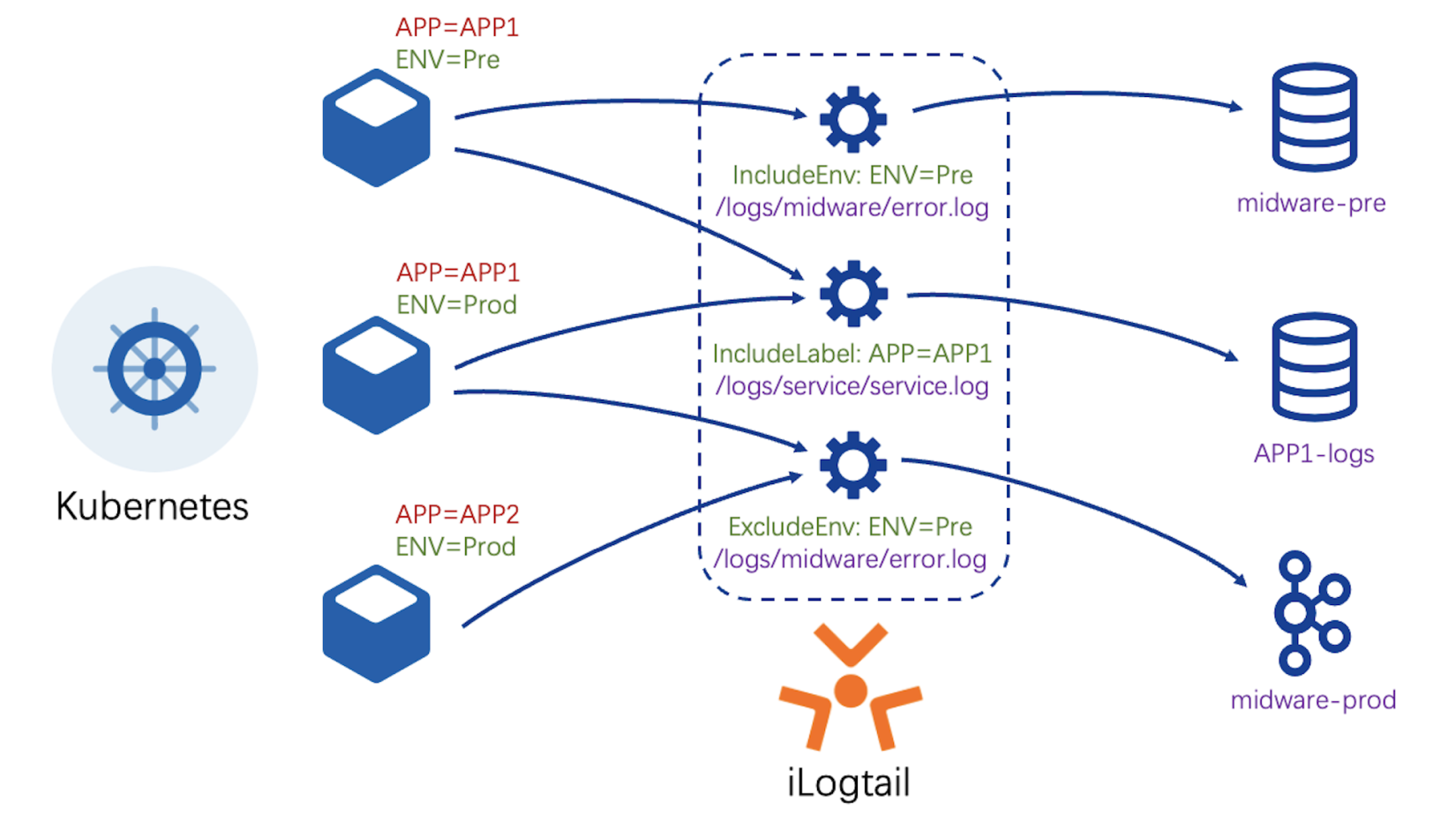 iLogtail社区版使用入门 - 使用DaemonSet模式采集K8s容器日志-阿里云开发者社区
