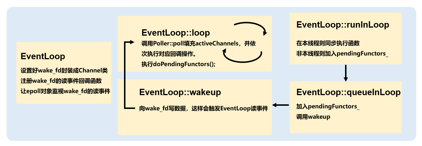 A-Tiny-Network-Library/项目讲解/EventLoop模块.md at main · Shangyizhou/A-Tiny-Network-Library · GitHub