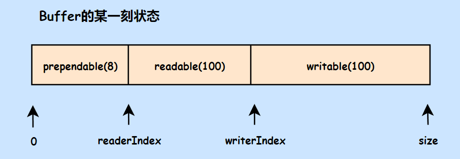 A-Tiny-Network-Library/项目讲解/Buffer模块.md at main · Shangyizhou/A-Tiny-Network-Library · GitHub