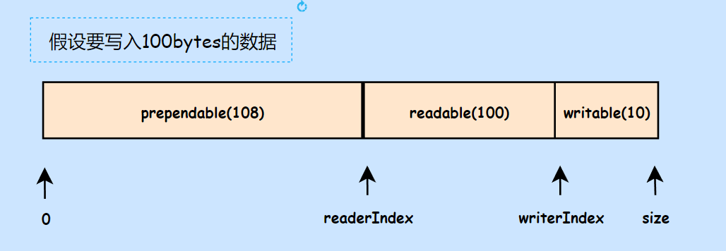 A-Tiny-Network-Library/项目讲解/Buffer模块.md at main · Shangyizhou/A-Tiny ...