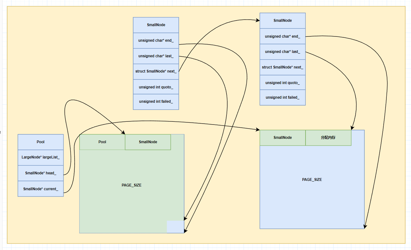 A-Tiny-Network-Library/项目讲解/内存池模块.md at main · Shangyizhou/A-Tiny-Network-Library · GitHub
