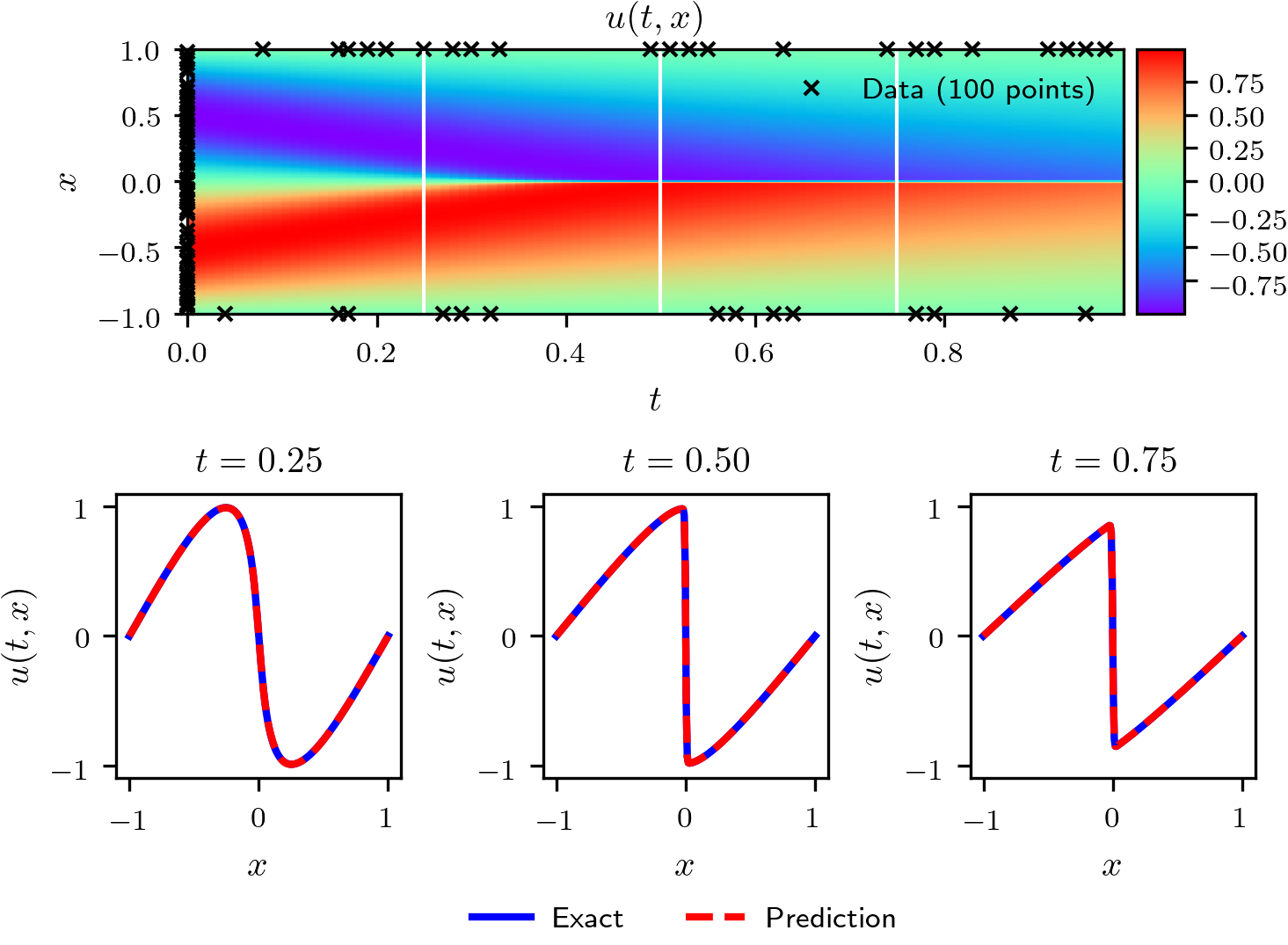 GitHub - zhaoxiaoyu1995/PINN-Task: The task for solving one-dimensional ...