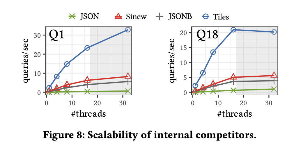 [SIGMOD 21 学习] 《JSON Tiles》解读: 半结构化 JSON 存算优化-阿里云开发者社区