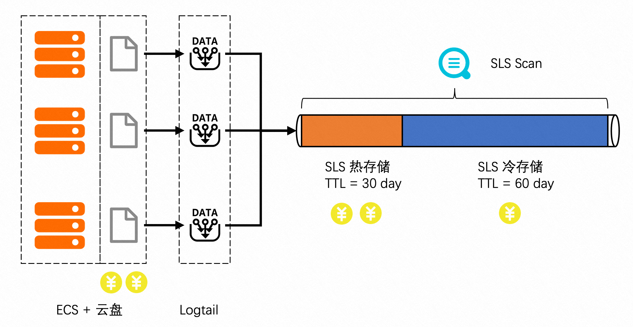 日志服务 Scan 功能工作机制与最佳实践_SLS日志服务_实战派_阿里云帮助中心