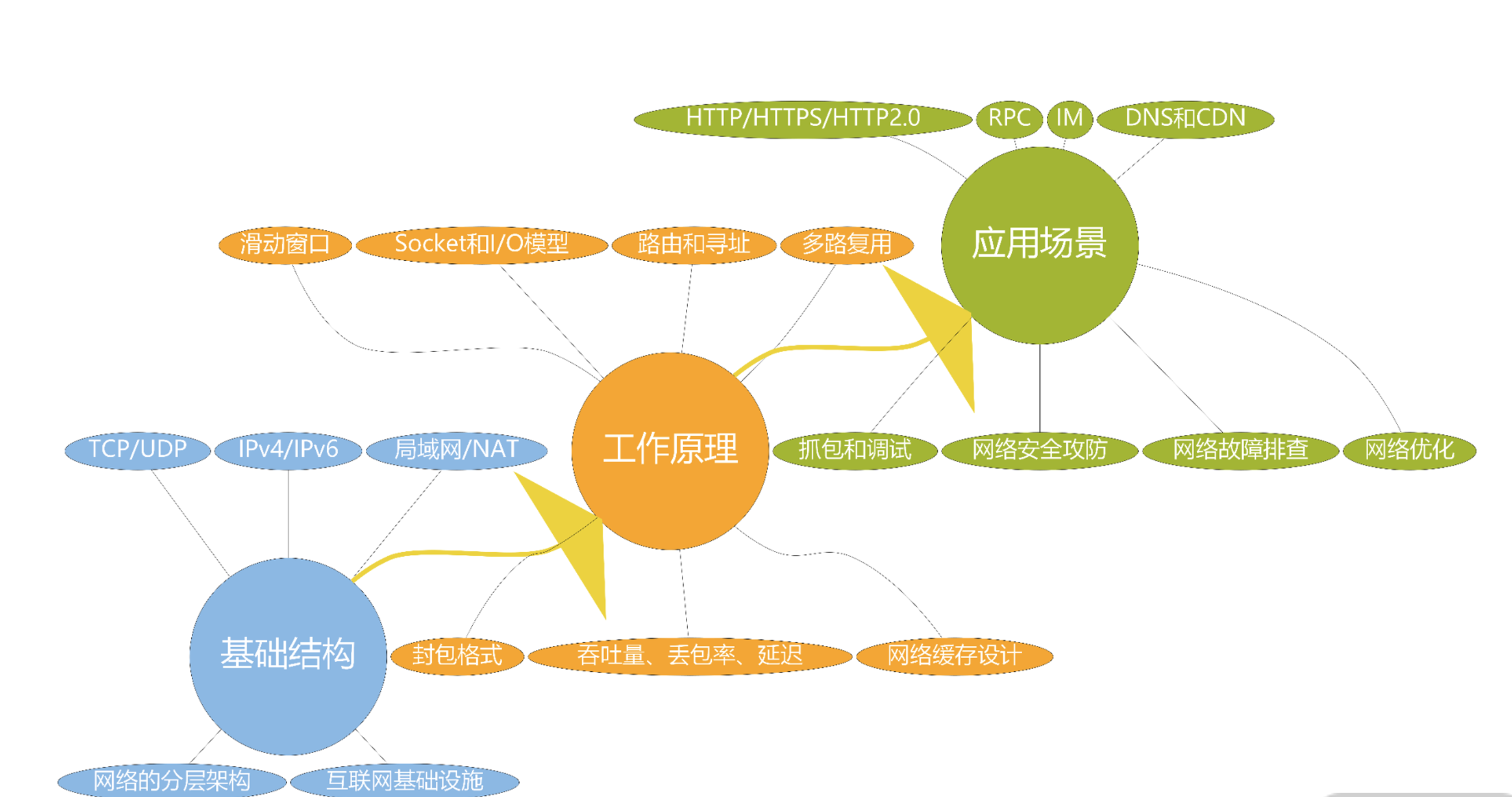 Golang Guide计算机网络一次搞定计算机网络，高效修炼程序员内功md At Main · Mao888golang Guide · Github 5336