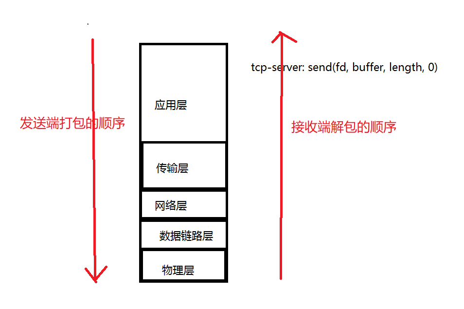 Linux-server/用户态协议栈的实现.md at main · congchp/Linux-server · GitHub