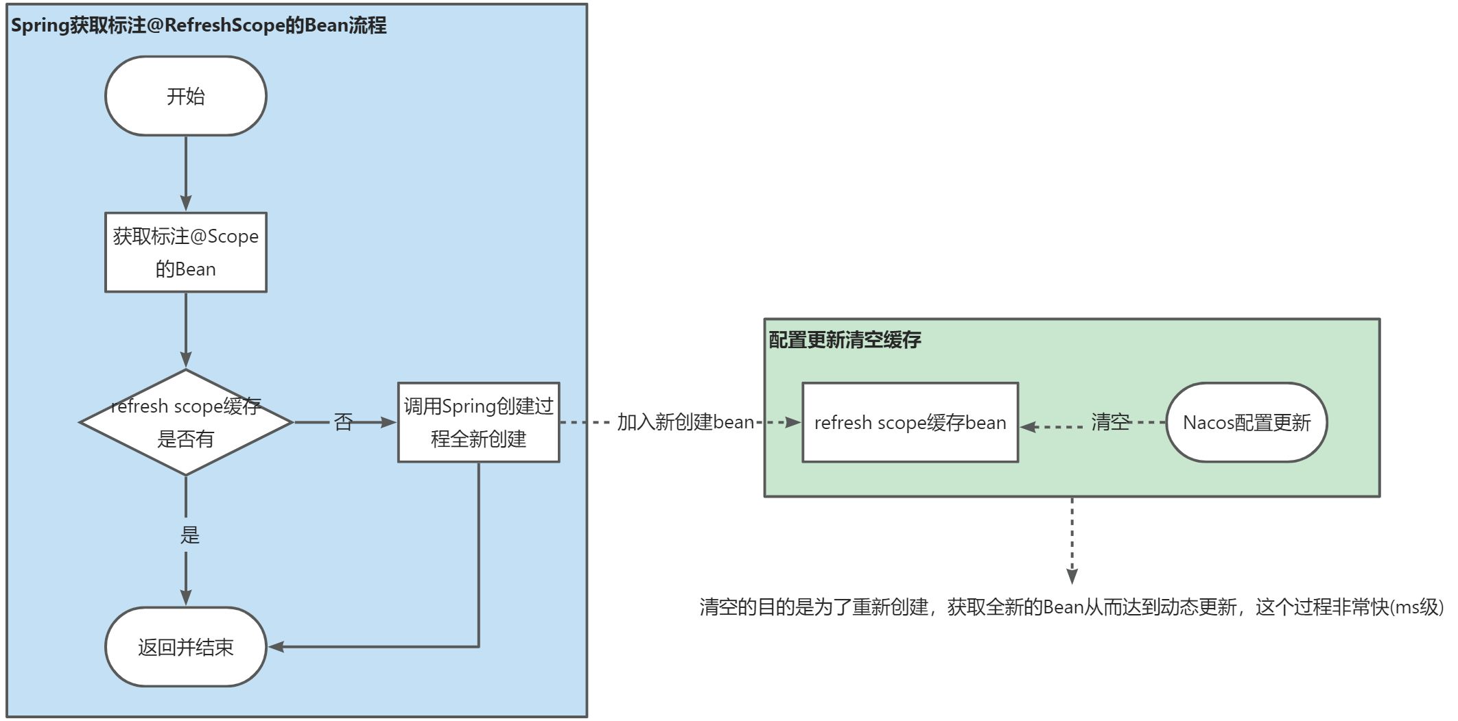 13-微服务技术栈（高级）：Nacos注解@RefreshScope热更新原理-阿里云开发者社区