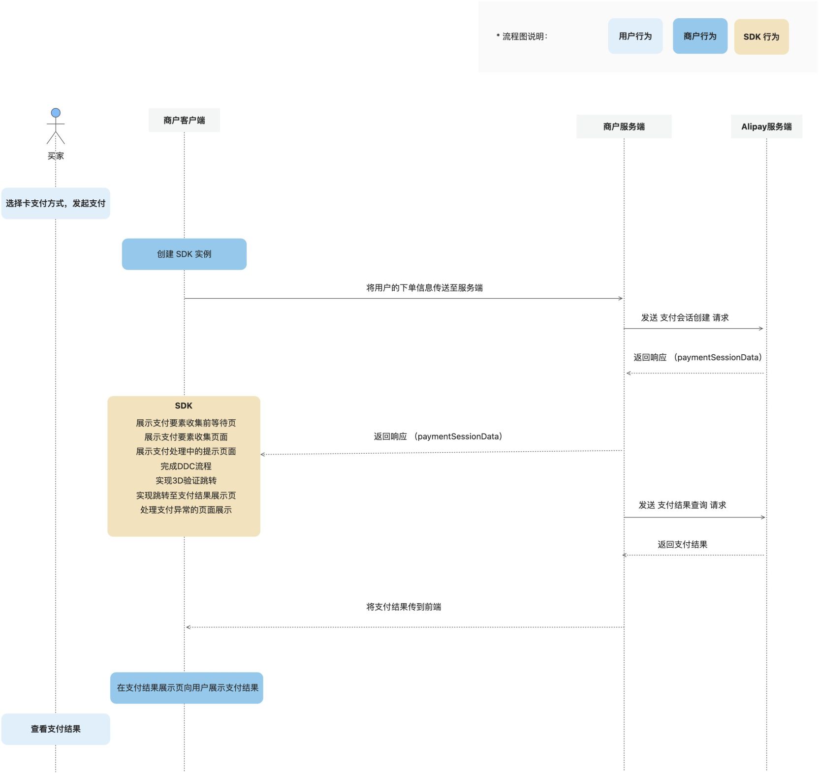 SDK 集成 | 卡支付 | Antom Docs