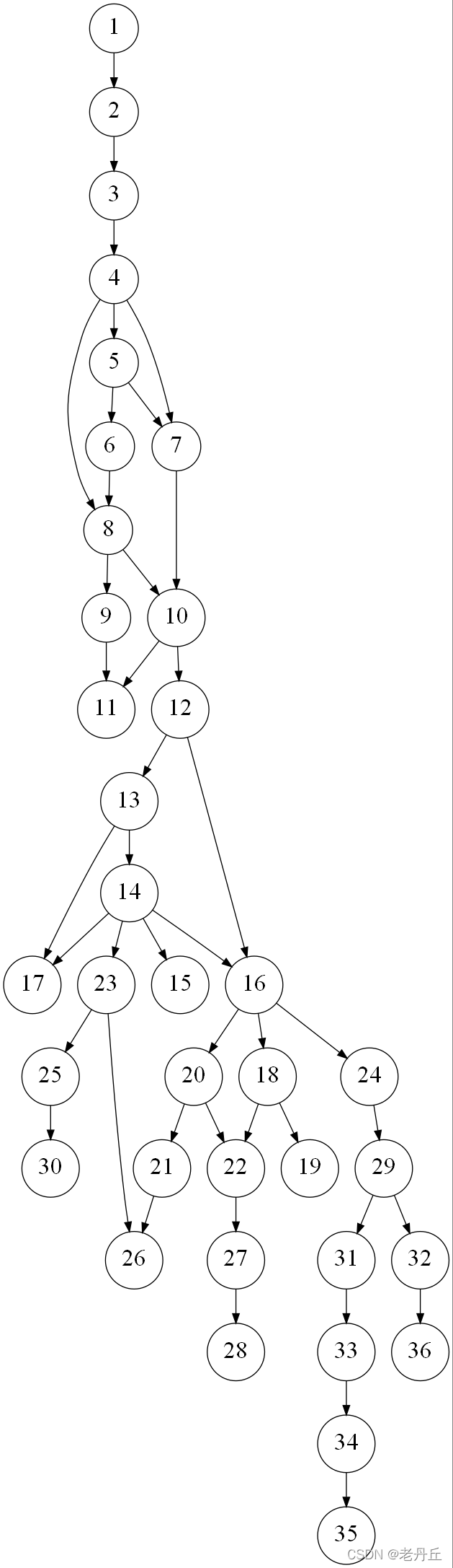 快速使用Graphviz实现简单的图论绘制【java辅助文件读取】-支付宝开发者社区
