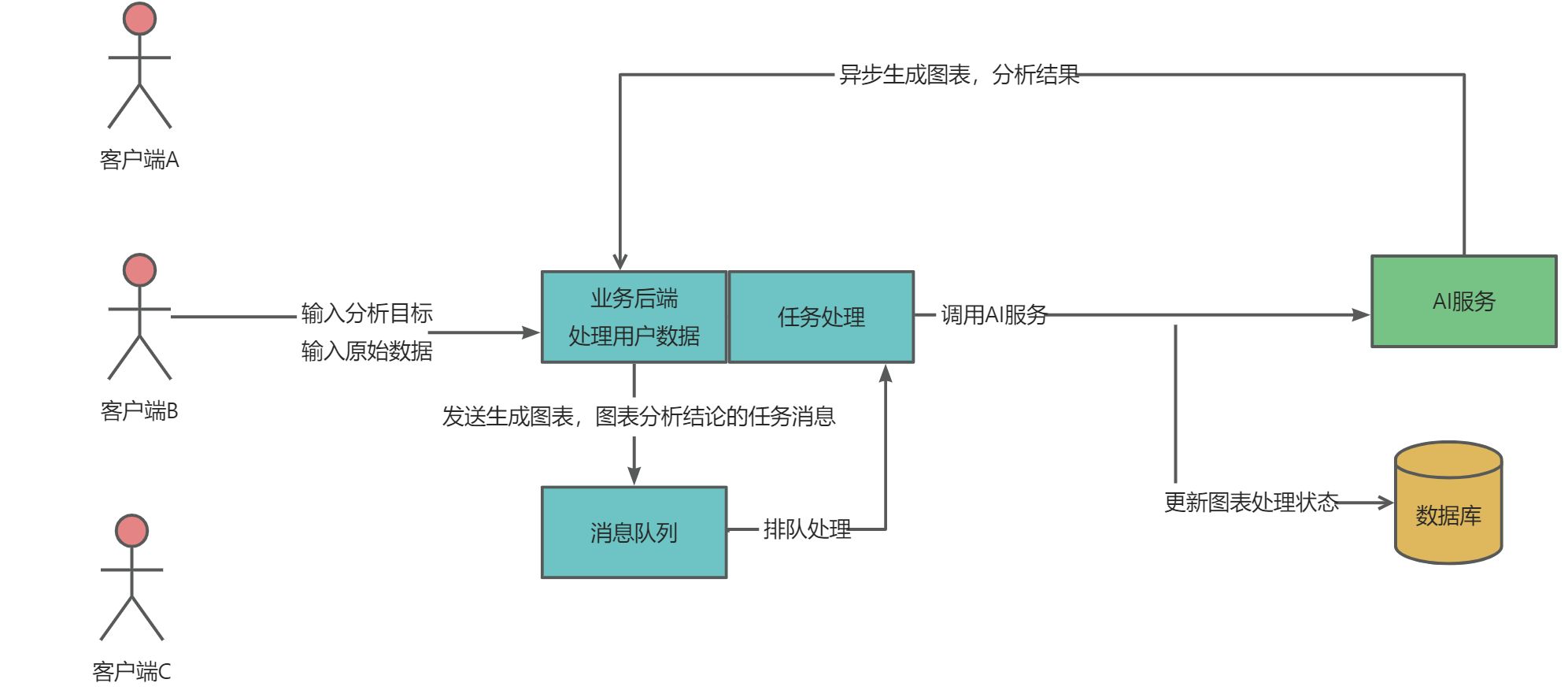 GitHub - WLH55/smartBI: 基于Spring Boot+MQ+AIGC(+React)的智能数据分析平台。区别于传统Bl,用户只需要导 入原始数据集、并输入分析诉求，就能 ...