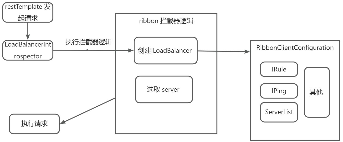 spring cloud Alibaba 2021+ 集成ribbon - Epiphanyi - 博客园