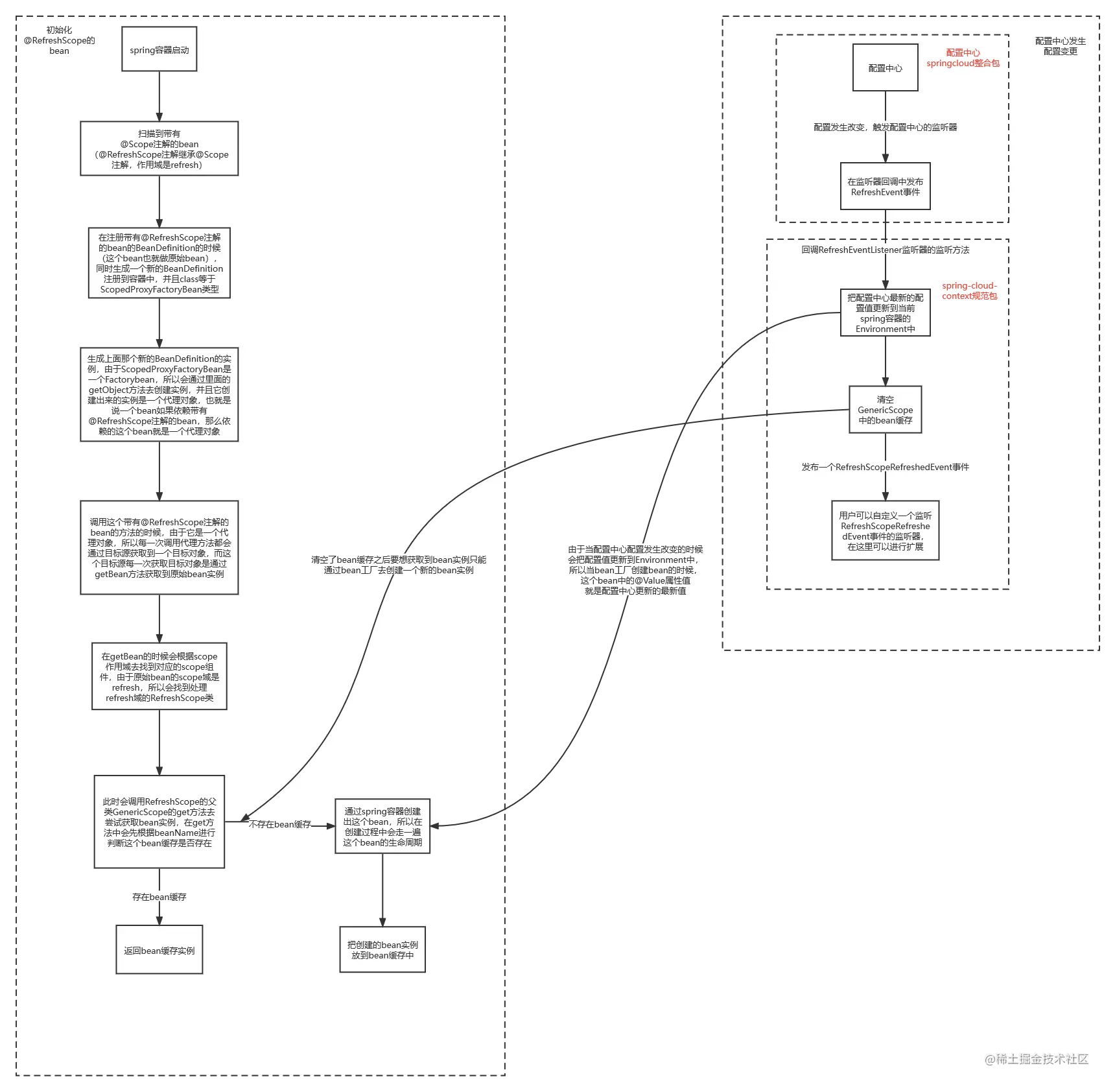13-微服务技术栈（高级）：Nacos注解@RefreshScope热更新原理-阿里云开发者社区