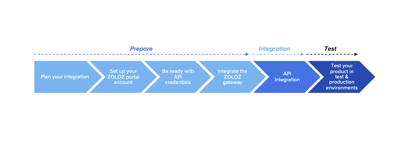 Getting started with AML integration | API Reference