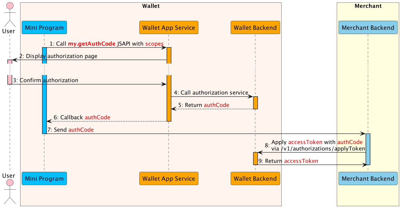 my.getOpenUserInfo | Developer's Guide | Documentation