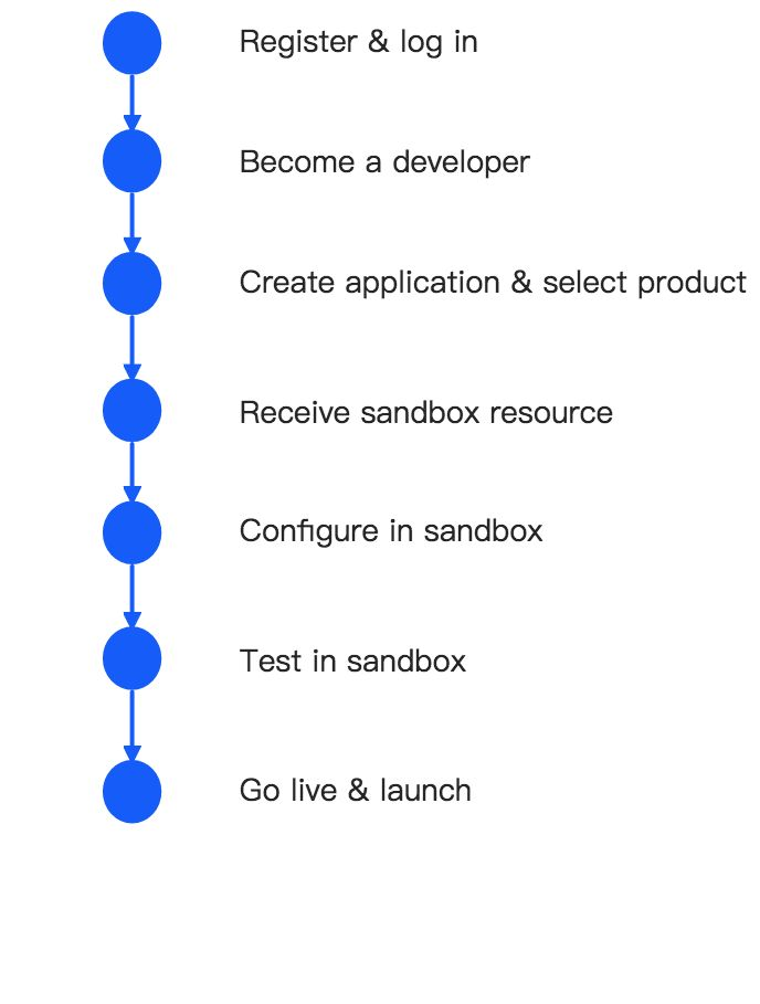 Alipay Global Partner Developer Center | Alipay Global Partner Developer Center | Antom Docs