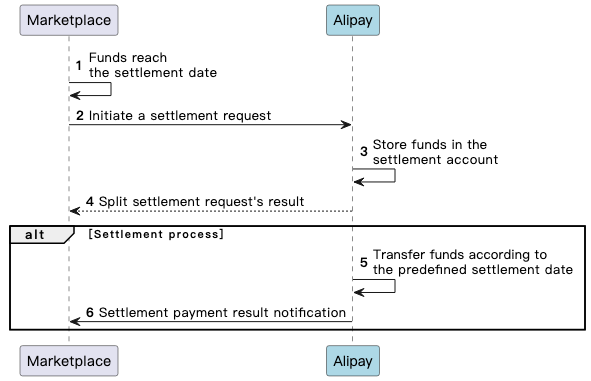 Settlement | Marketplace | Antom Docs