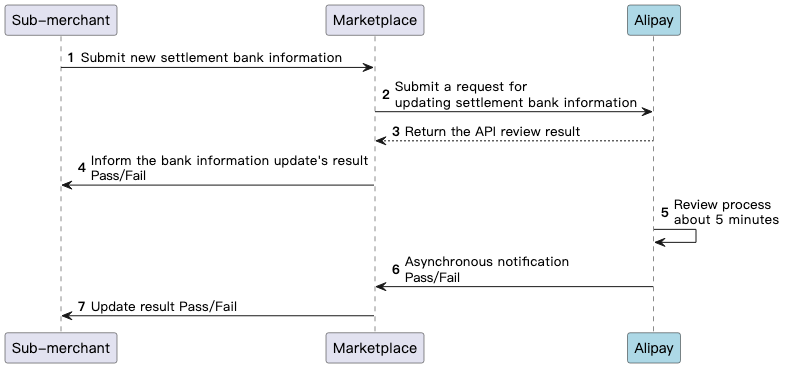 Update settlement information | Marketplace | Antom Docs