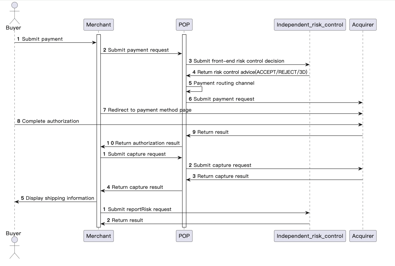 Independent risk control | Antom Payment Orchestration | Antom Docs