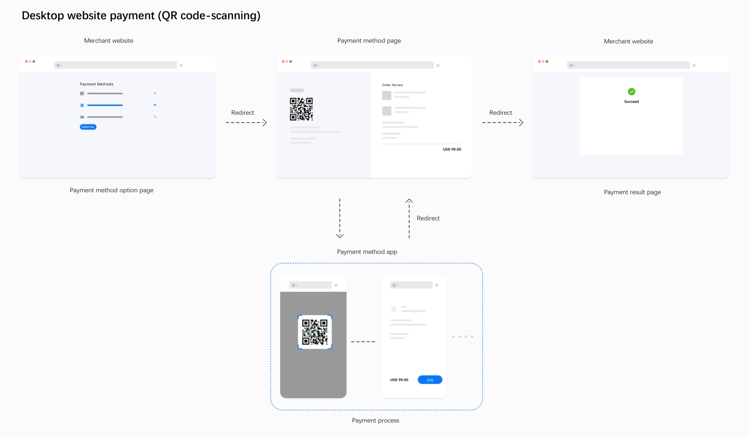 Best practices for configuring the redirection URL | Antom Payment Orchestration | Antom Docs