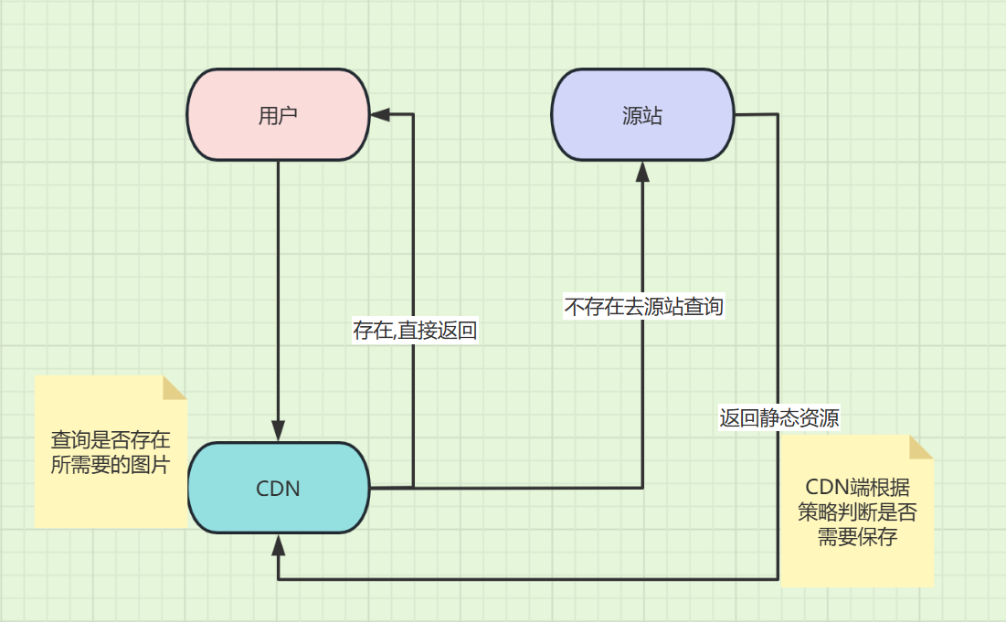 系统设计之CDN优化-阿里云开发者社区