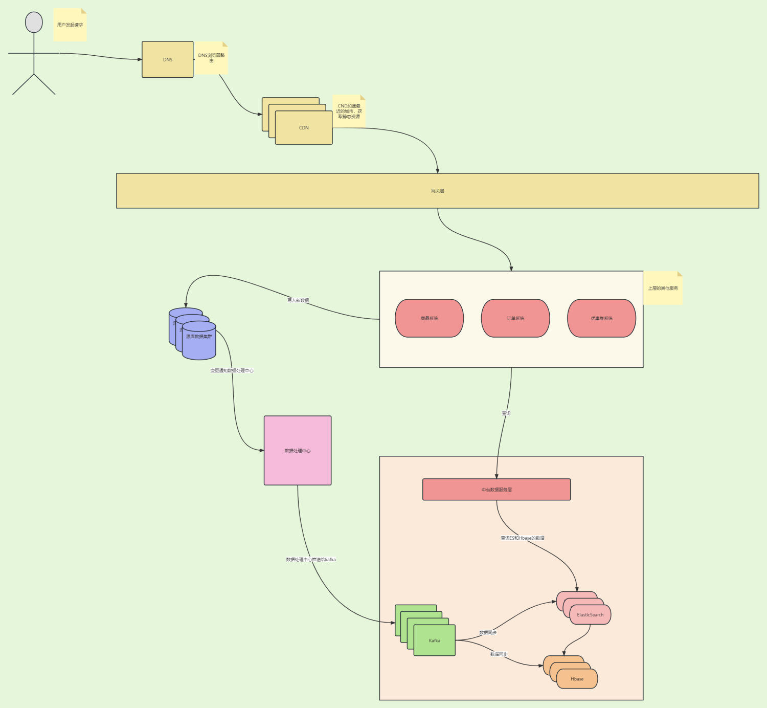 系统设计之ES和Hbase的结合使用设计-阿里云开发者社区