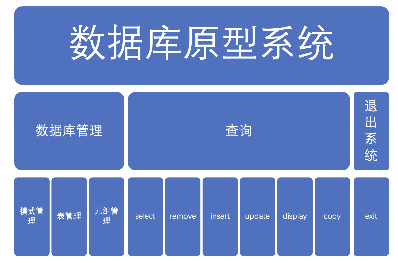 GitHub - SevenKiki/RDBMS-Implementation: 关系型数据库原型系统实现
