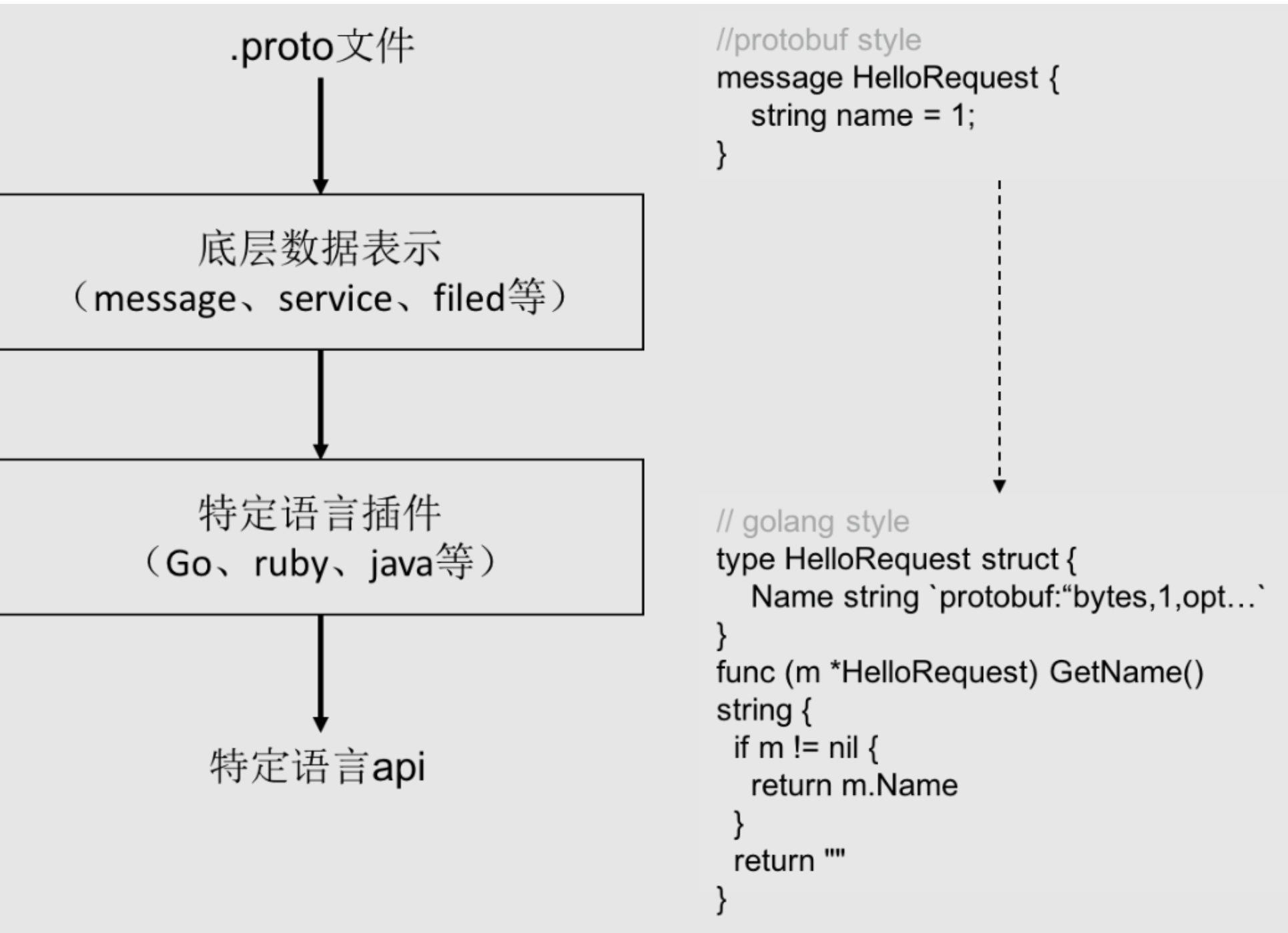 RPC，RPC和REST对比，IPC，Socket，gRPC，Protobuf，一个rpc请求是如何执行的-支付宝开发者社区