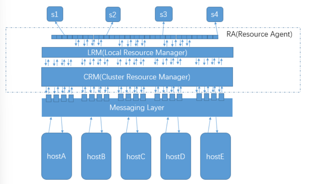 PG数据库实现高可用方案（包括通用型方案Corosync+pacemaker协作）-支付宝开发者社区