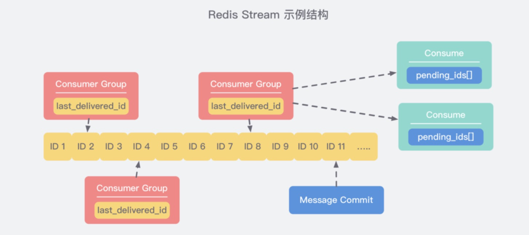 浅尝Redis5.0新特性Stream消息队列-支付宝开发者社区
