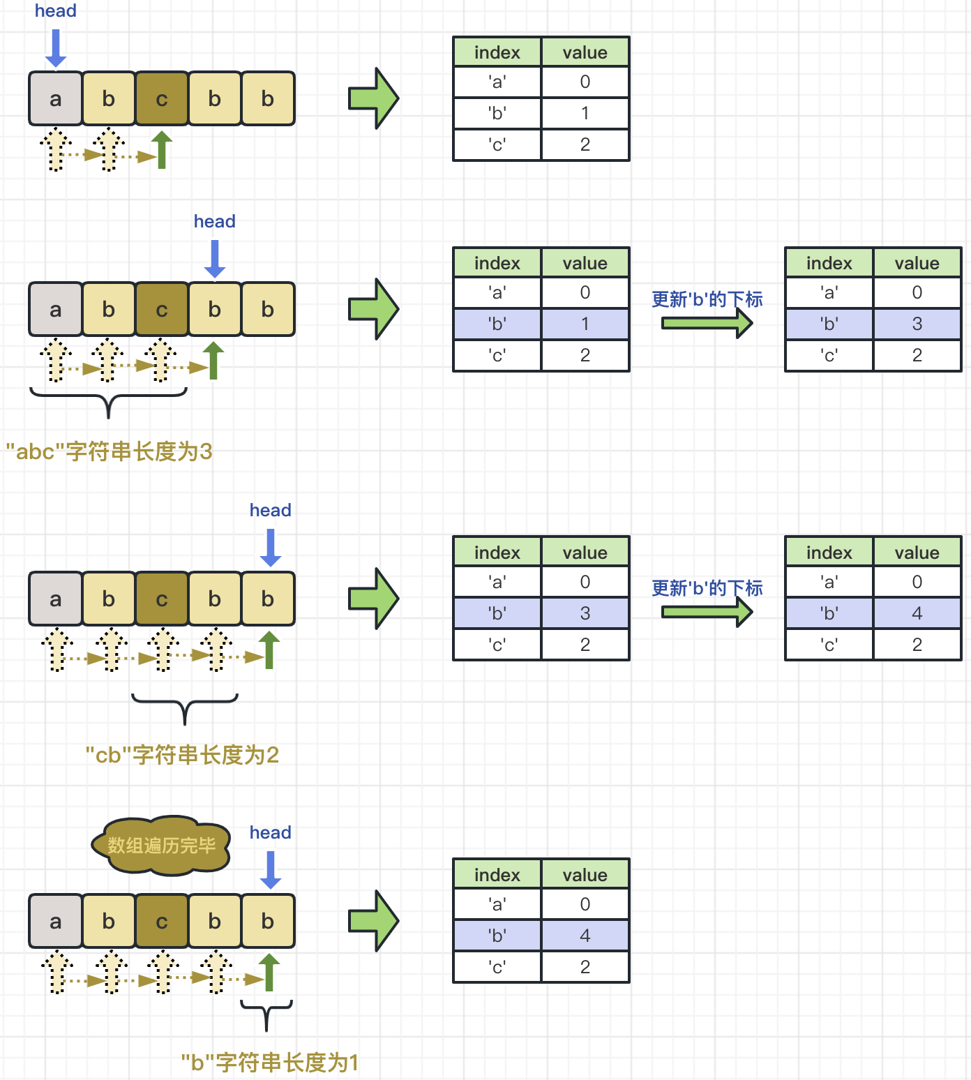 图解leetcode——剑指 Offer 48 最长不含重复字符的子字符串 阿里云开发者社区 